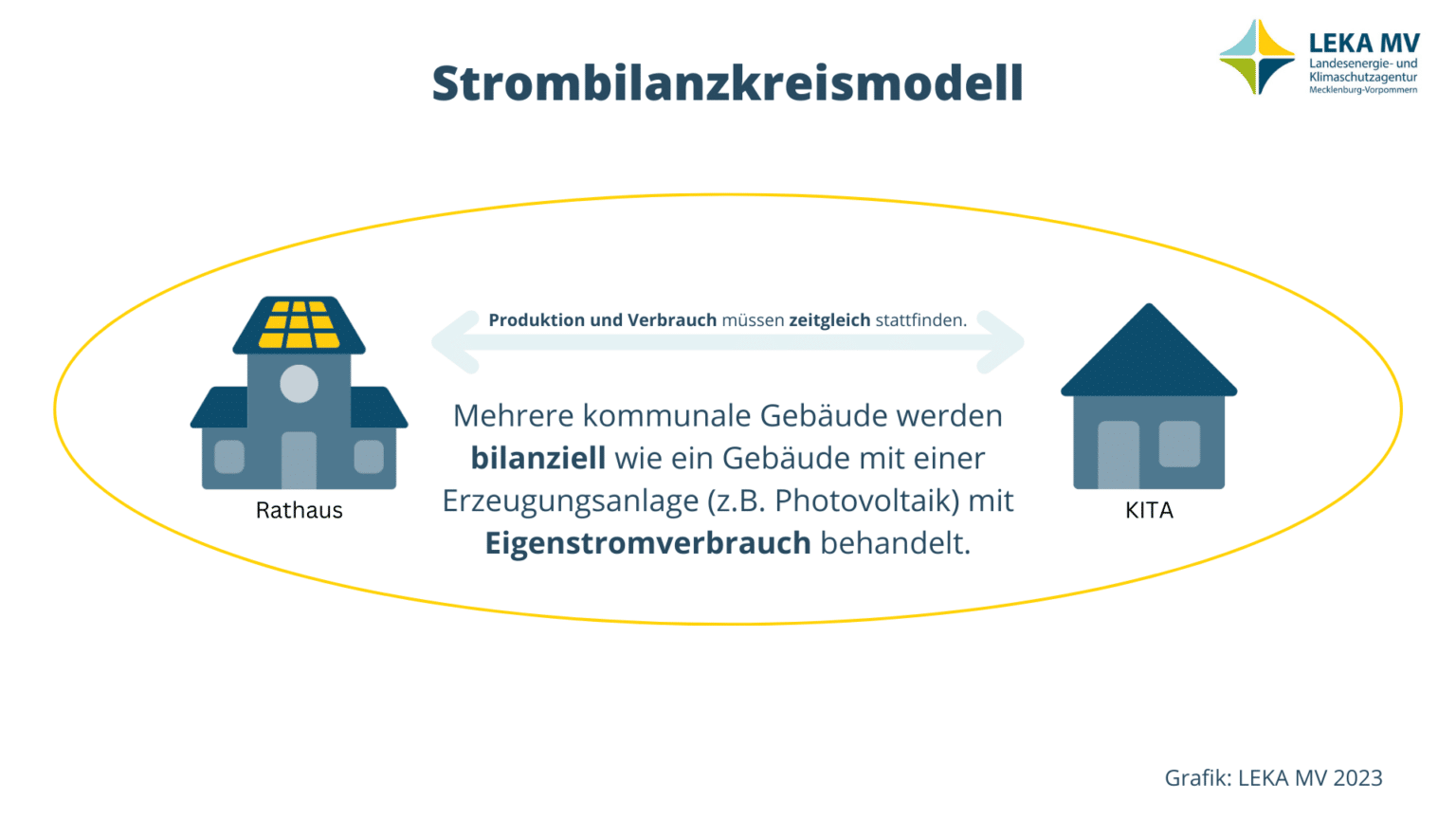 Strombilanzkreismodell - LEKA-MV